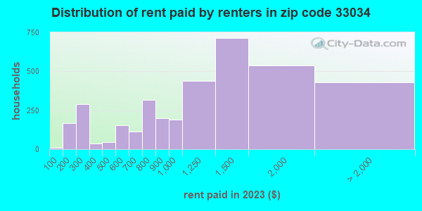 33034 Zip Code (Florida City, Florida) Profile - homes, apartments ...