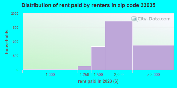 33035 Zip Code (Homestead, Florida) Profile - homes, apartments ...