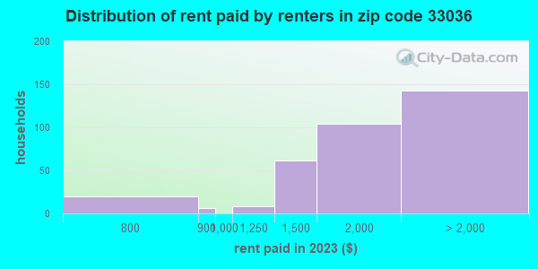 33036 Zip Code (Islamorada, Florida) Profile - homes, apartments ...