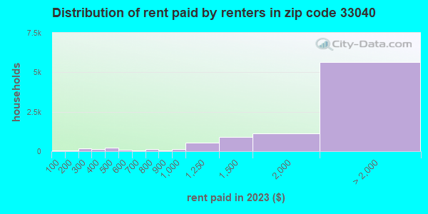 33040 Zip Code (Key West, Florida) Profile - homes, apartments, schools ...