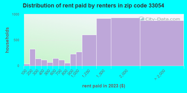 33054 Zip Code (Opa-locka, Florida) Profile - homes, apartments ...