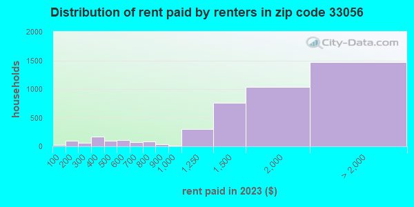 33056 Zip Code (Florida) Profile - homes, apartments, schools ...