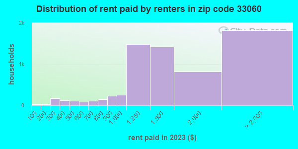 33060 Zip Code (Pompano Beach, Florida) Profile - homes, apartments ...
