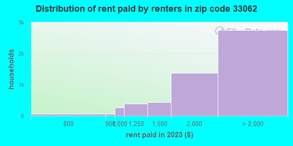33062 Zip Code (Pompano Beach, Florida) Profile - homes, apartments ...