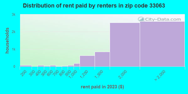 33063 Zip Code (Margate, Florida) Profile - homes, apartments, schools ...