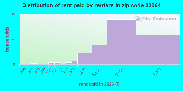 33064 Zip Code (Pompano Beach, Florida) Profile - homes, apartments ...