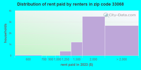 33068 Zip Code (North Lauderdale, Florida) Profile - homes, apartments ...
