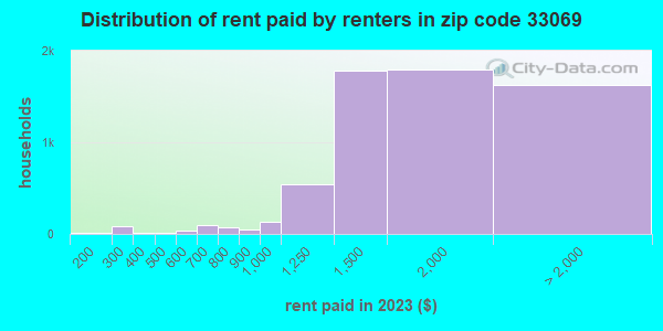 33069 Zip Code (Pompano Beach, Florida) Profile - homes, apartments ...