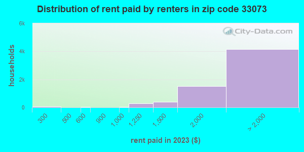 33073 Zip Code (Coconut Creek, Florida) Profile - homes, apartments ...