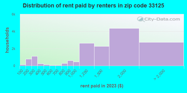 33125 Zip Code (Miami, Florida) Profile - homes, apartments, schools ...