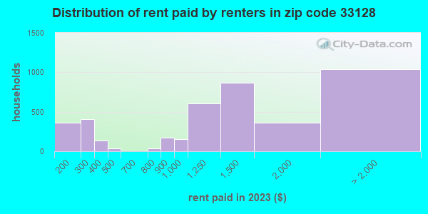 33128 Zip Code (Miami, Florida) Profile - homes, apartments, schools ...