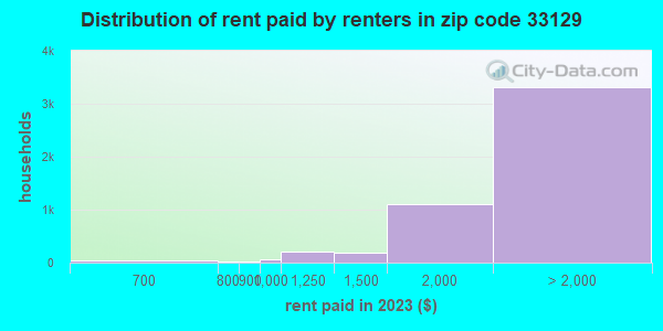 33129 Zip Code (Miami, Florida) Profile - homes, apartments, schools ...