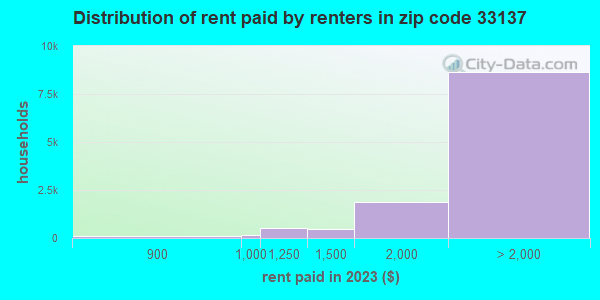 33137 Zip Code (Miami, Florida) Profile - homes, apartments, schools ...