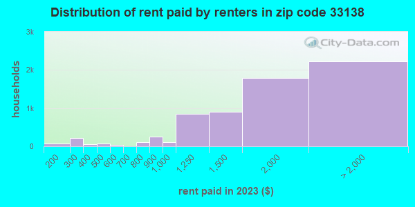 33138 Zip Code (Miami, Florida) Profile - homes, apartments, schools ...