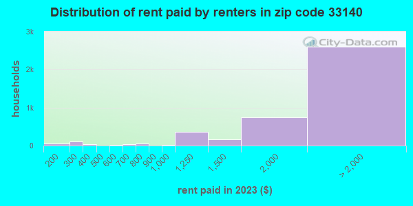 33140 Zip Code (Miami Beach, Florida) Profile - homes, apartments ...