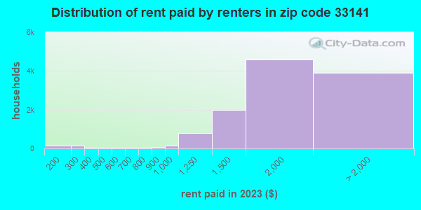33141 Zip Code (Miami Beach, Florida) Profile - homes, apartments ...