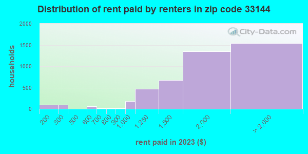 33144 Zip Code (Miami, Florida) Profile - homes, apartments, schools ...