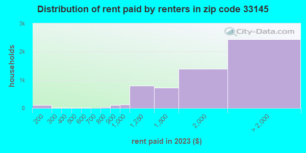 33145 Zip Code (Miami, Florida) Profile - homes, apartments, schools ...