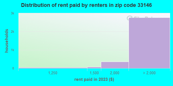 33146 Zip Code (Coral Gables, Florida) Profile - homes, apartments ...