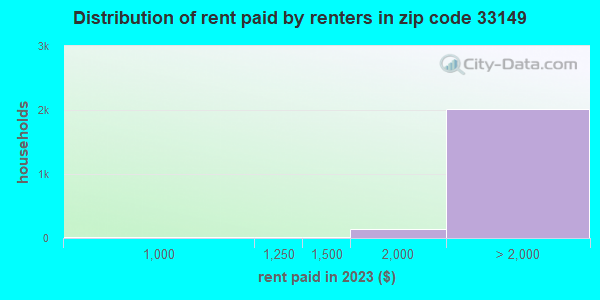 33149 Zip Code (Miami, Florida) Profile - homes, apartments, schools ...