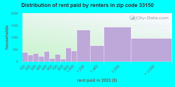 33150 Zip Code (Miami, Florida) Profile - homes, apartments, schools ...