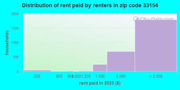 33154 Zip Code (Surfside, Florida) Profile - homes, apartments, schools ...