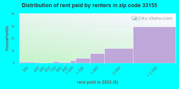 33155 Zip Code (Coral Terrace, Florida) Profile - homes, apartments ...