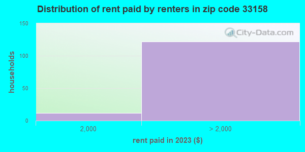 33158 Zip Code (Palmetto Bay, Florida) Profile - homes, apartments ...