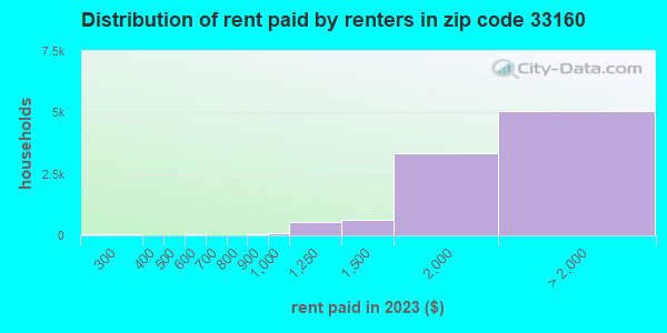 33160 Zip Code (North Miami, Florida) Profile - homes, apartments ...