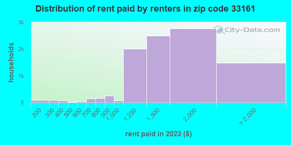 33161 Zip Code (North Miami, Florida) Profile - homes, apartments ...