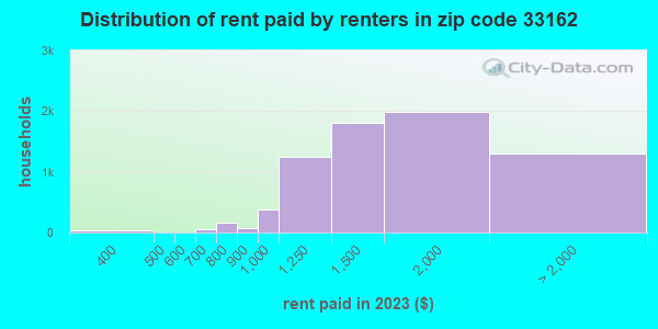 33162 Zip Code (North Miami Beach, Florida) Profile - homes, apartments ...