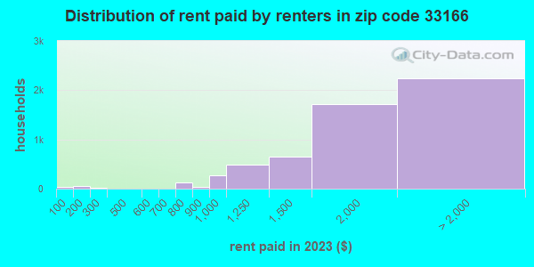 33166 Zip Code (Miami Springs, Florida) Profile - homes, apartments ...