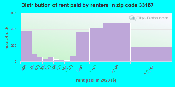 33167 Zip Code (Westview, Florida) Profile - homes, apartments, schools ...