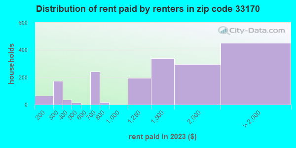 33170 Zip Code (Goulds, Florida) Profile - homes, apartments, schools ...