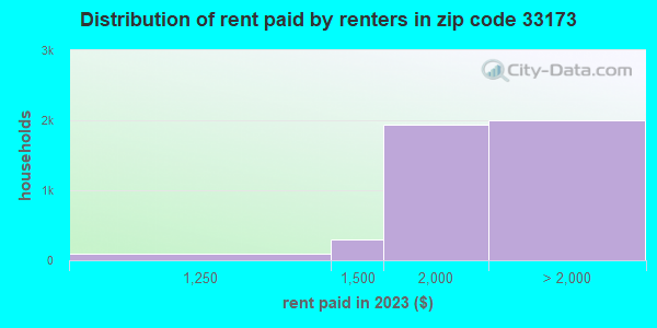 33173 Zip Code (Sunset, Florida) Profile - homes, apartments, schools ...