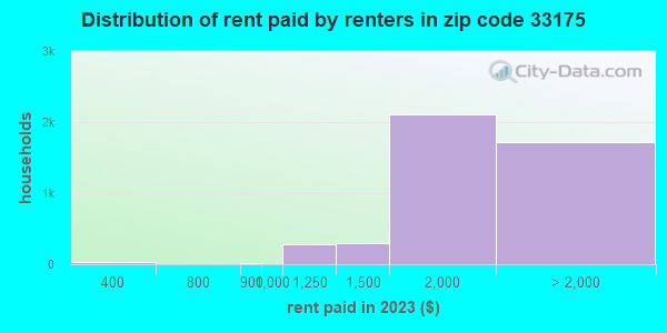 33175 Zip Code (Tamiami, Florida) Profile - homes, apartments, schools ...