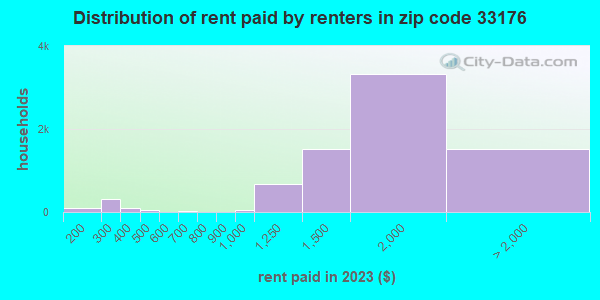 33176 Zip Code (Kendall, Florida) Profile - homes, apartments, schools ...
