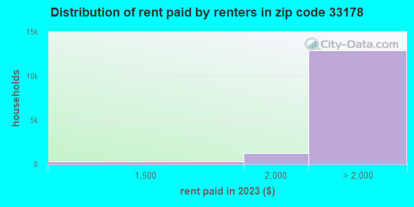 33178 Zip Code (Doral, Florida) Profile - homes, apartments, schools ...