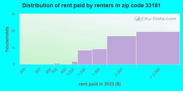 33181 Zip Code (North Miami, Florida) Profile - homes, apartments ...