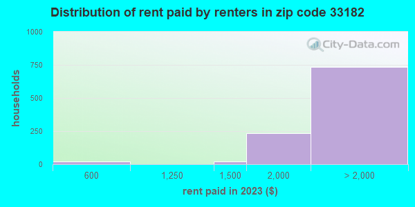 33182 Zip Code (Tamiami, Florida) Profile - homes, apartments, schools ...
