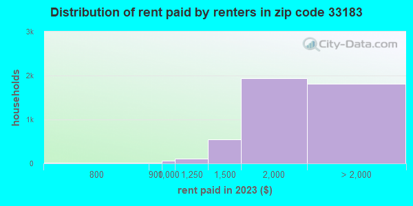 33183 Zip Code (Kendale Lakes, Florida) Profile - homes, apartments ...