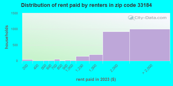 33184 Zip Code (Tamiami, Florida) Profile - homes, apartments, schools ...