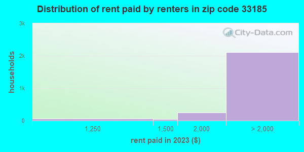 33185 Zip Code (Kendall West, Florida) Profile - homes, apartments ...