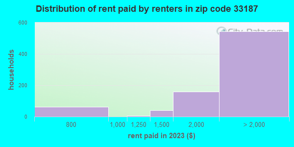 33187 Zip Code (Richmond West, Florida) Profile - homes, apartments ...