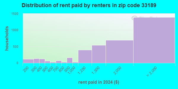 33189 Zip Code (Cutler Bay, Florida) Profile - homes, apartments ...