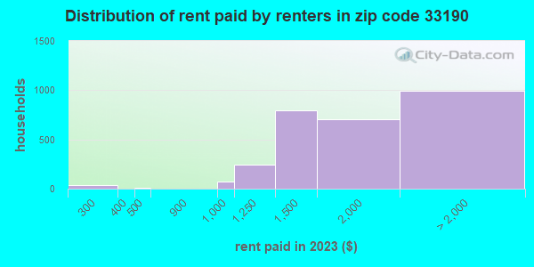33190 Zip Code (Cutler Bay, Florida) Profile - homes, apartments ...