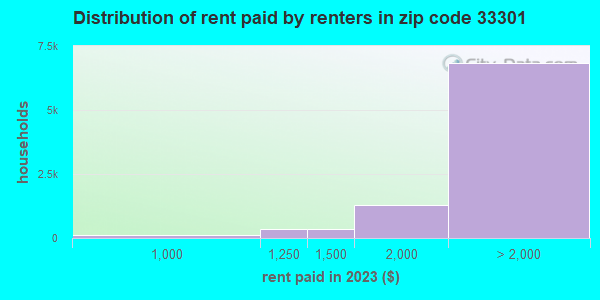33301 Zip Code (Fort Lauderdale, Florida) Profile - homes, apartments ...