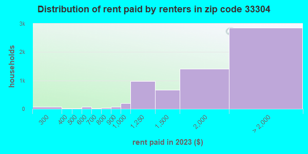 33304 Zip Code (Fort Lauderdale, Florida) Profile - homes, apartments ...