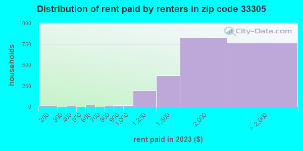33305 Zip Code (Fort Lauderdale, Florida) Profile - homes, apartments ...