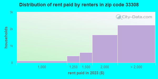 33308 Zip Code (Fort Lauderdale, Florida) Profile - homes, apartments ...